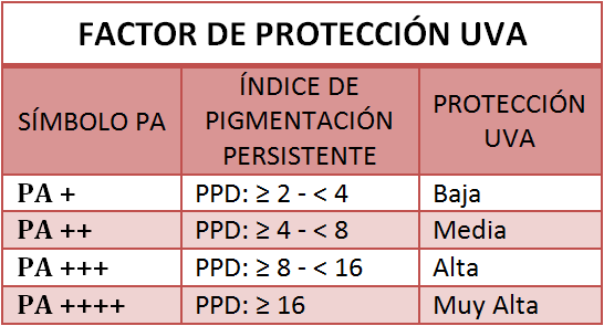 Factor-de-Protección-UVA